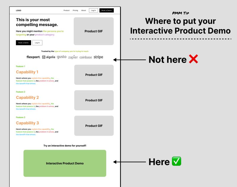 Where to put your Interactive Product Demo by Fletch PMM