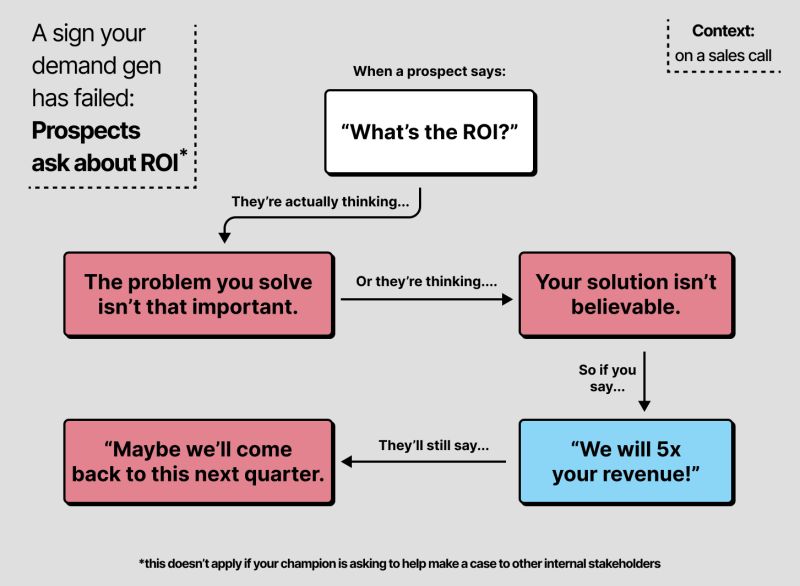 What Prospects Really Mean When They Ask for ROI by Fletch PMM
