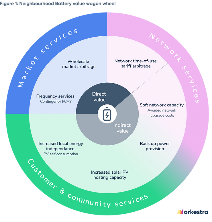 Orkestra blog - Community batteries: feel good solution or financial folly?