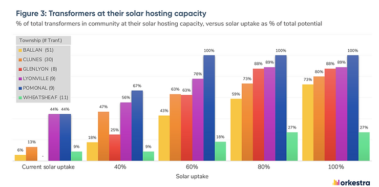 Orkestra blog - Community batteries: feel good solution or financial folly?
