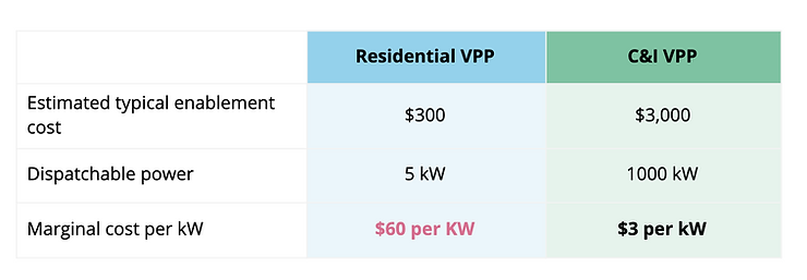 Orkestra blog - 5 reasons why C&I virtual power plants will ultimately ...