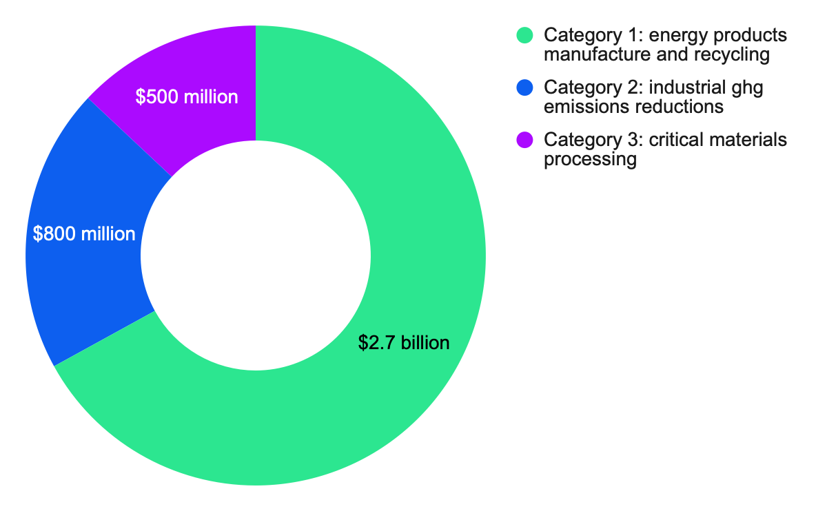 DOE 48C tax credit allocations drive investment in US manufacturing and ...