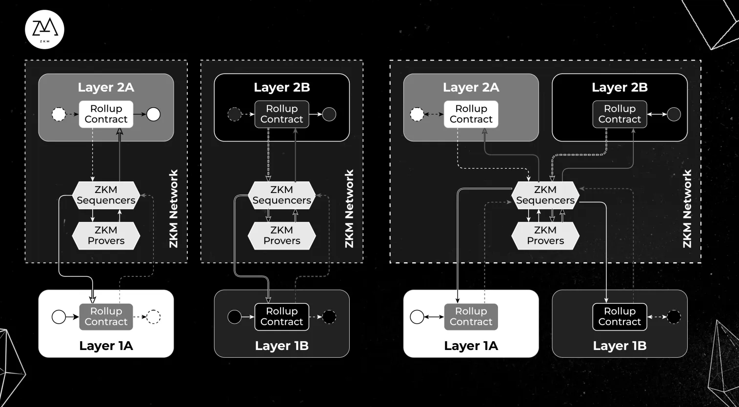 Entangled Rollups Multi Chain Interoperability Without Bridges