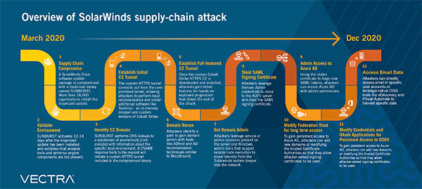 Attack Anatomy: SunBurst SolarWinds Attack