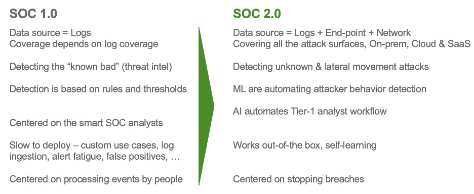 Are You Transforming Your SOC Yet? by Henrik Davidsson