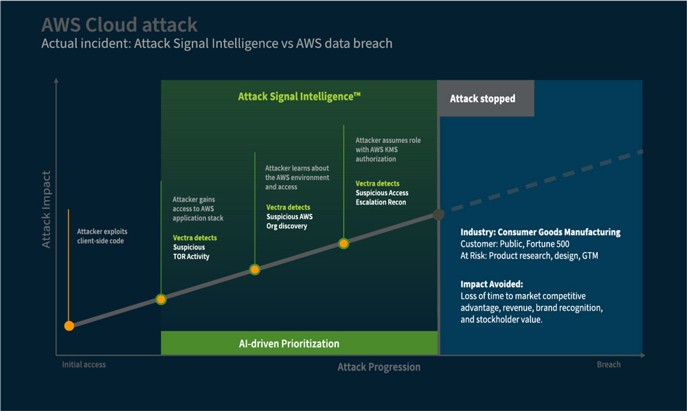Meet Vectra’s new Attack Signal Intelligence™ engine for cloud by Aakash Gupta