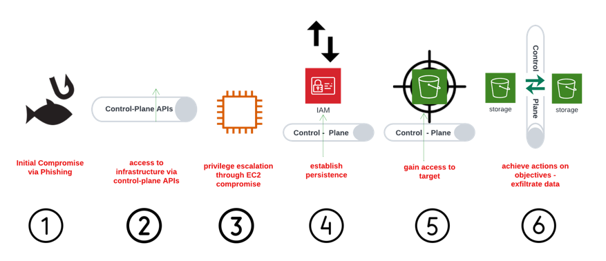 Rethinking Your Threat Models for the Cloud by Kat Traxler