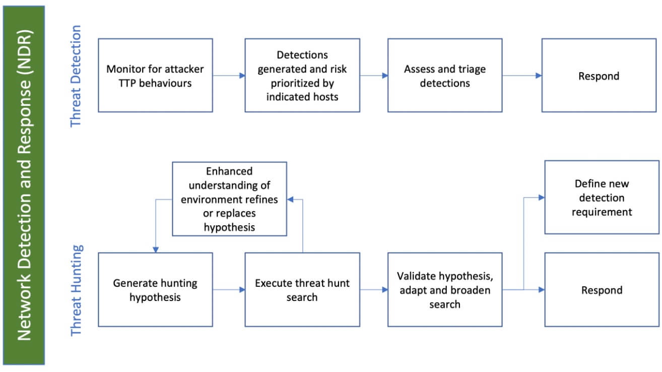Soc Maturity Reactive Proactive And Threat Hunting By Battista Cagnoni