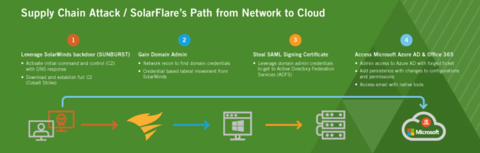 The Supply Chain’s Broken Link—Identifying and Preventing Supply Chain ...