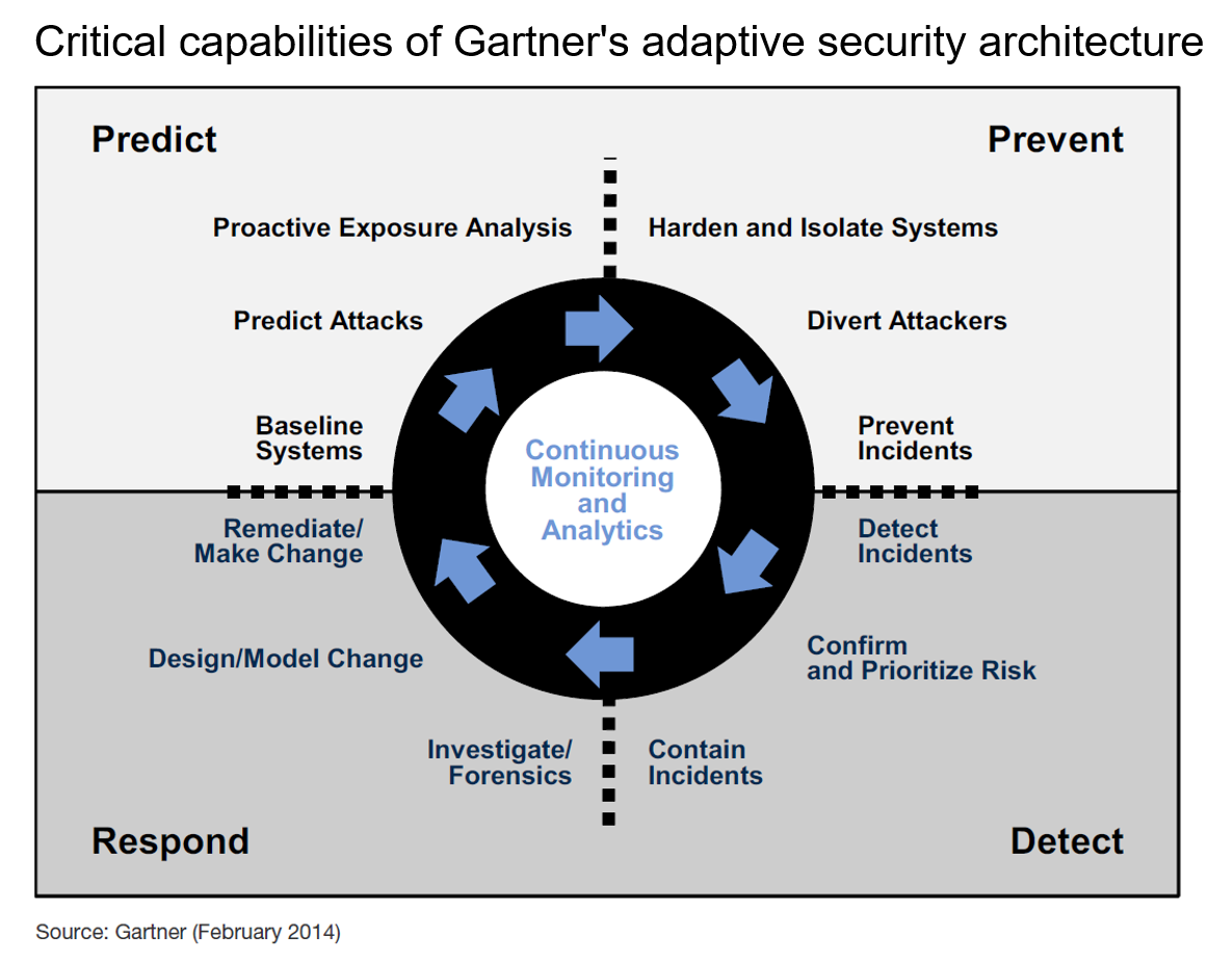 What’s an Adaptive Security Architecture and Why Do You Need It? by ...