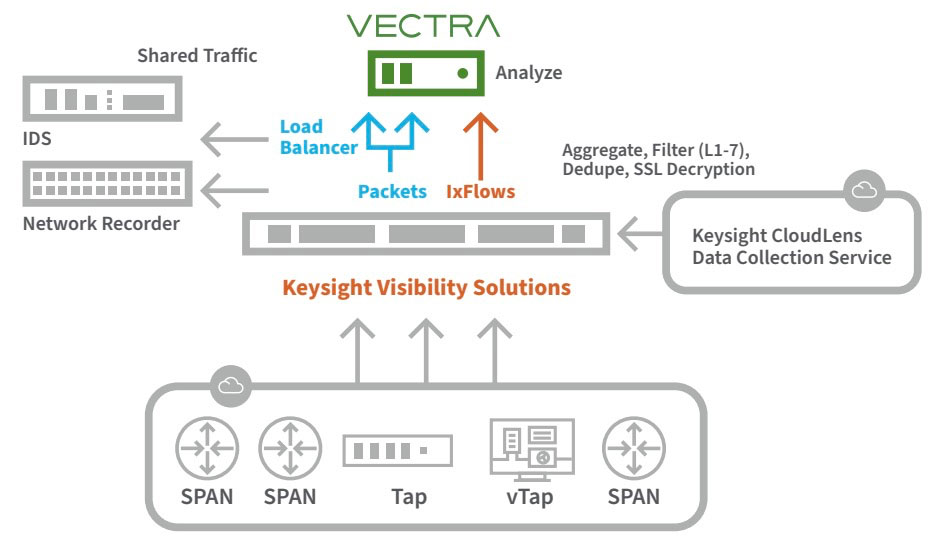 Vectra AI + Keysight