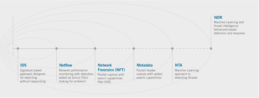 Elevate Your Cybersecurity with Network Detection and Response (NDR)