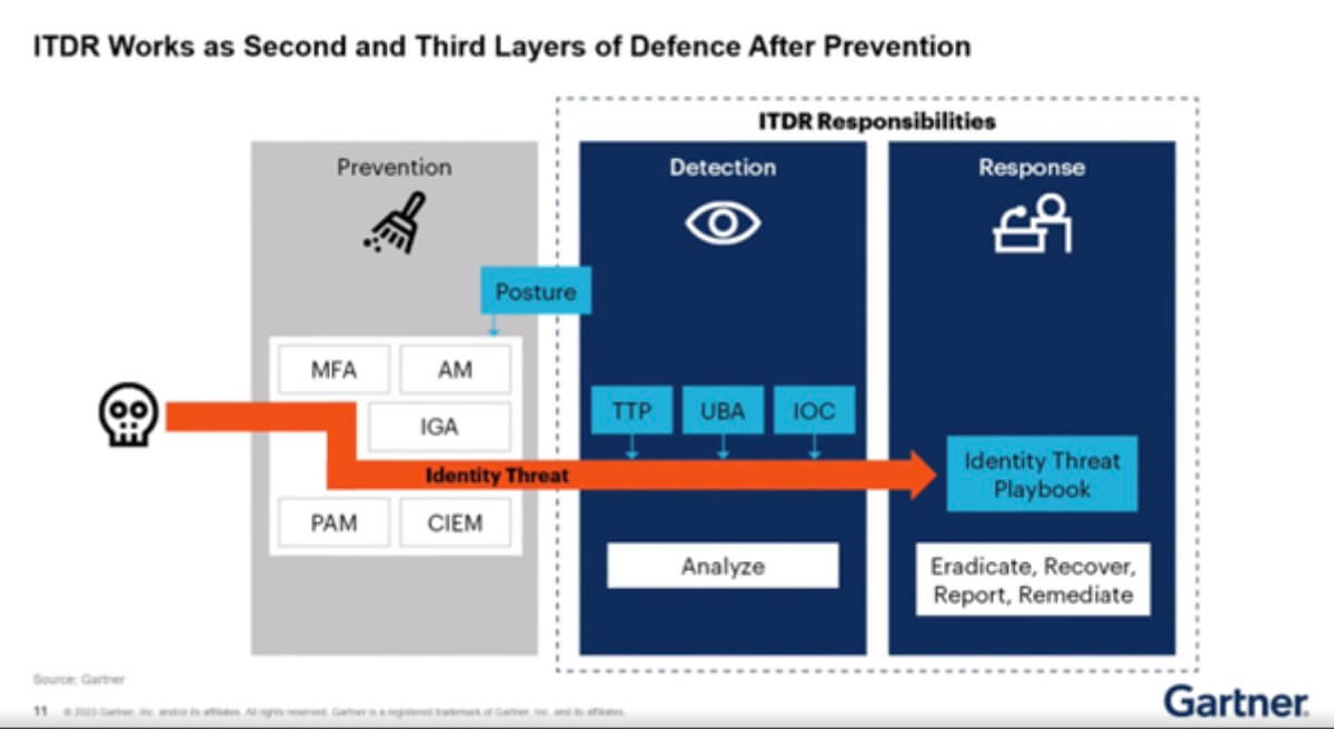 What is ITDR (Identity Threat Detection and Response)?