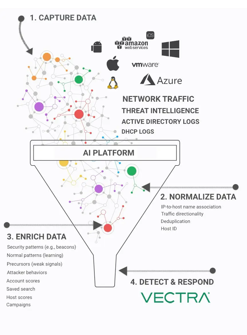 Empowering Cybersecurity with AI: Opportunities and Challenges