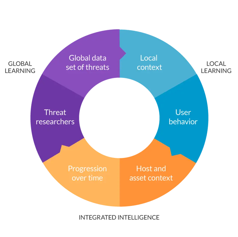 Empowering Cybersecurity with AI: Opportunities and Challenges