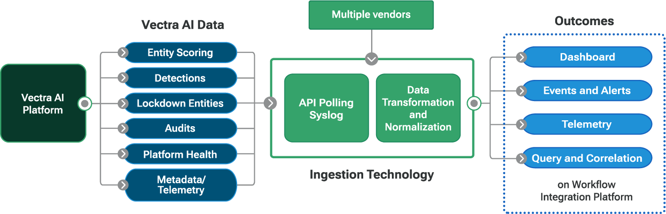 Take the first step to an open XDR solution with Vectra AI Platform ...