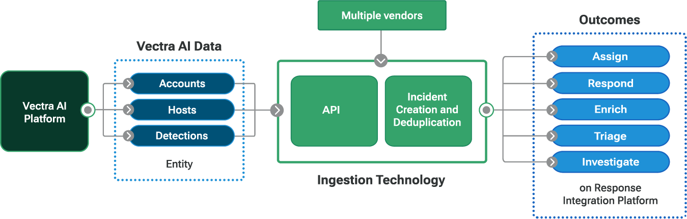 Take the first step to an open XDR solution with Vectra AI Platform ...