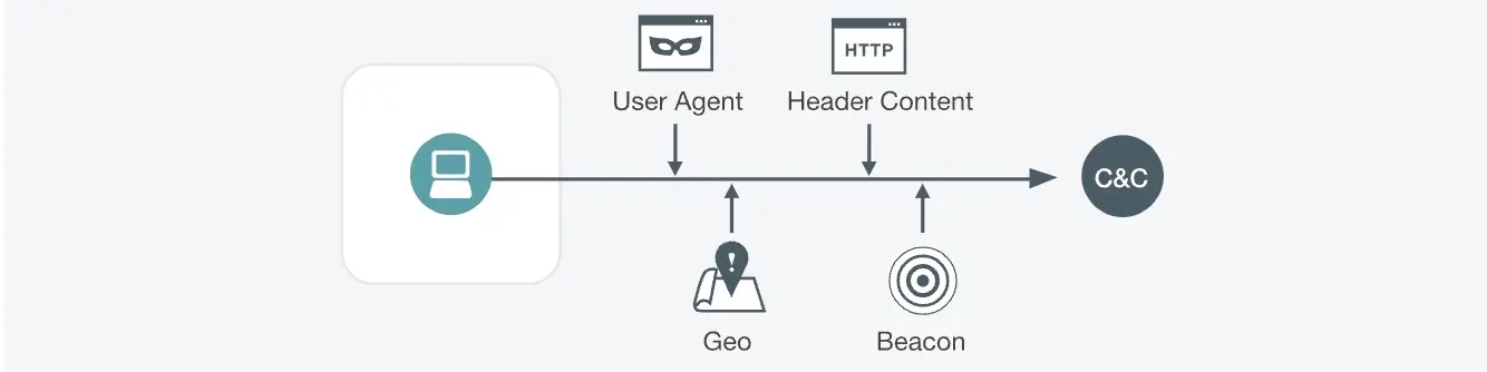 Detect Suspicious HTTP | Vectra AI-driven Threat Detection
