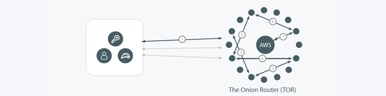 Detect AWS TOR Activity | Vectra AI-driven Threat Detection