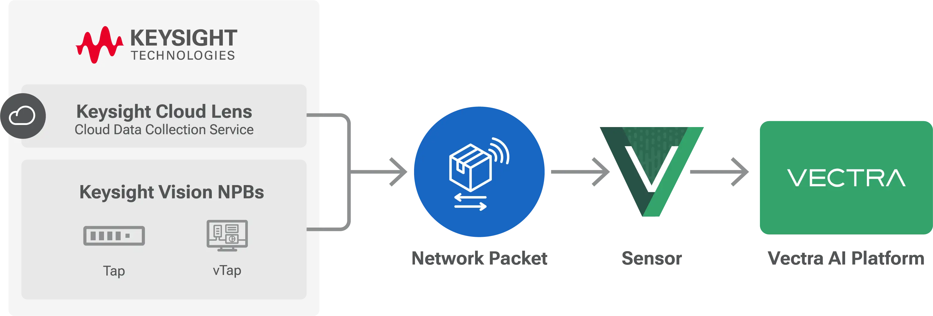Vectra AI + Keysight