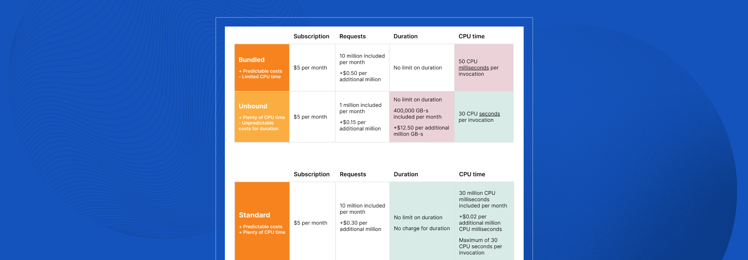Orb | Behind a usage-based pricing change: an interview with Cloudflare