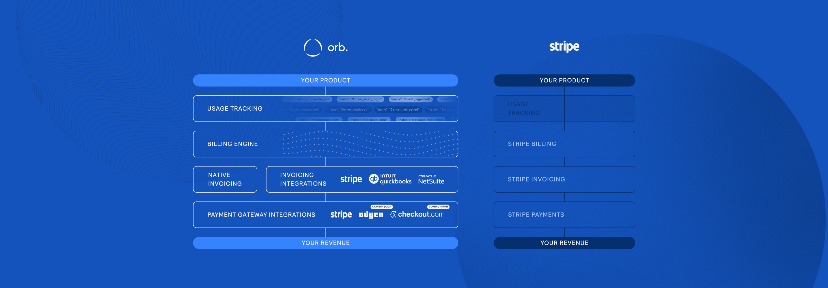 Orb | Stripe’s limitations for usage-based billing