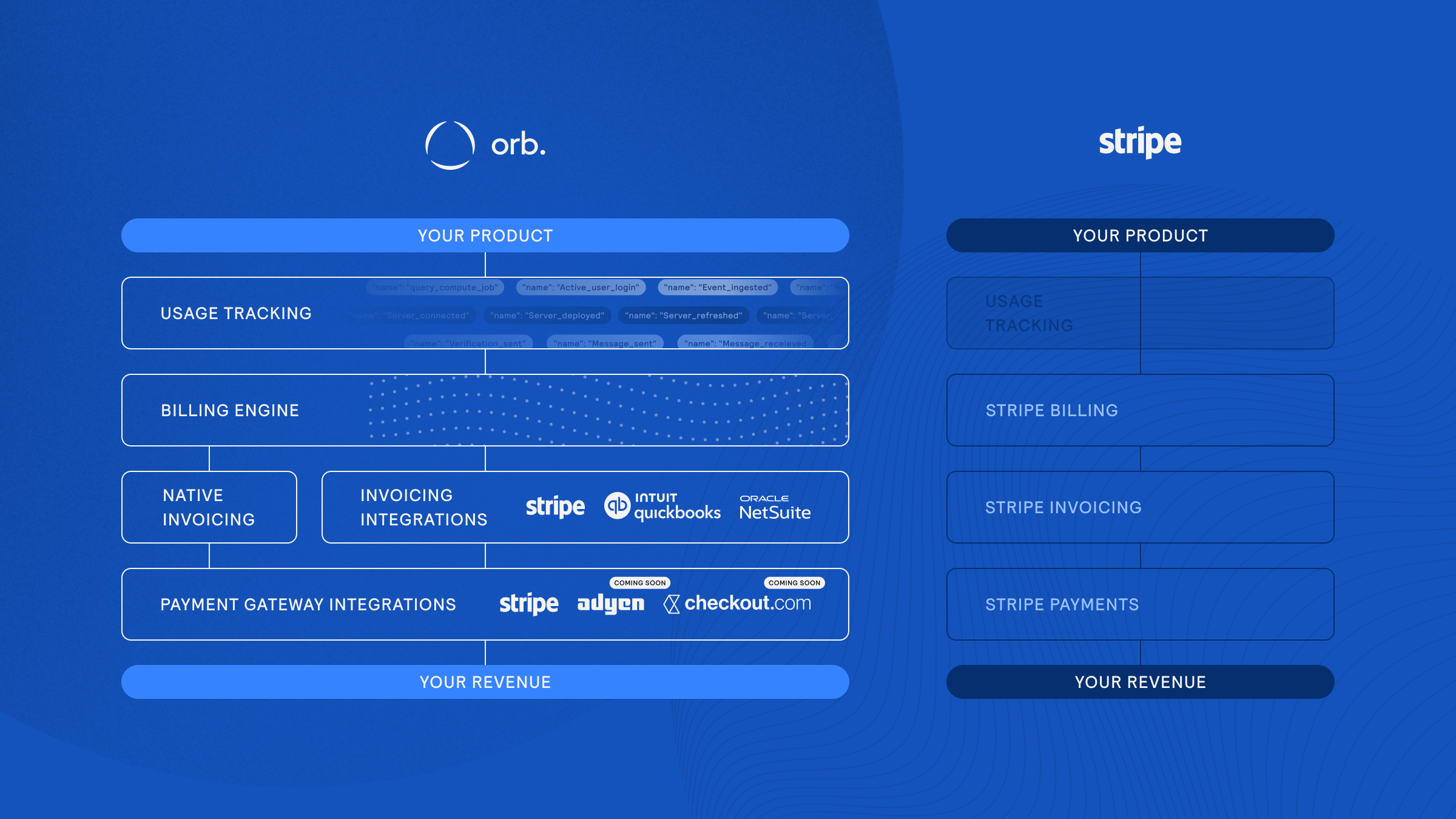 Orb | Stripe’s limitations for usage-based billing