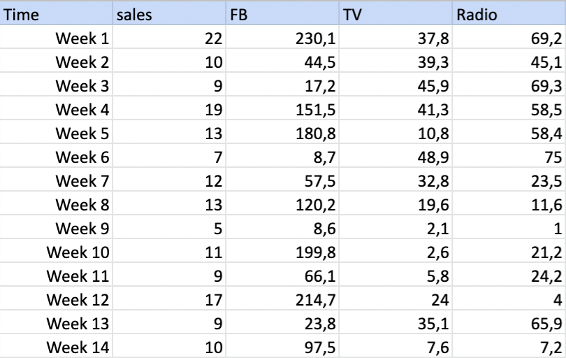 How to Marketing Mix Modeling (MMM) with EXCEL — Intro