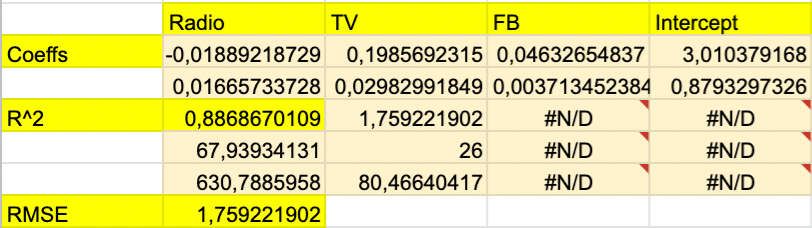 How to Marketing Mix Modeling (MMM) with EXCEL — Intro