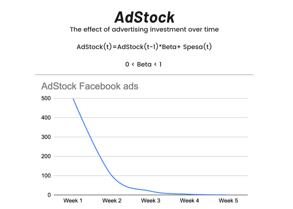 How to Marketing Mix Modeling (MMM) with EXCEL — Intro