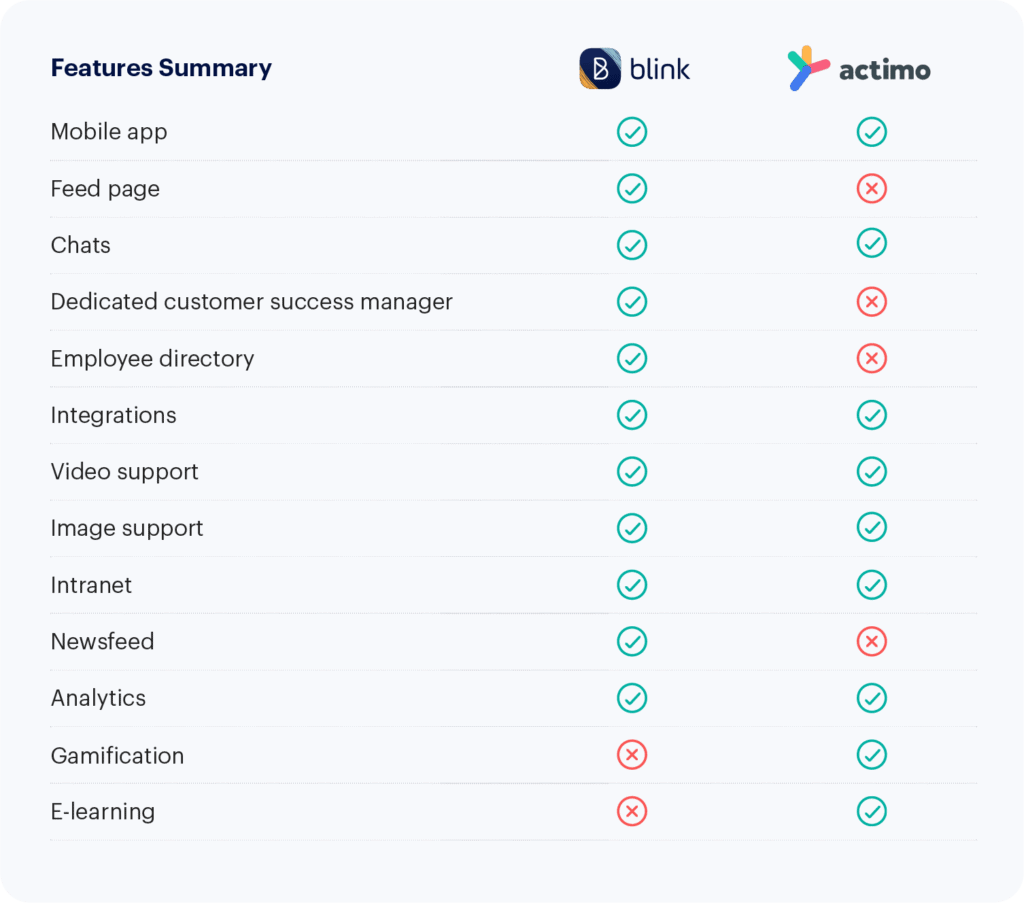 Actimo vs. Blink: a complete comparison for 2022 | Blink