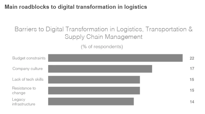 Digital Transformation in Logistics | Blink