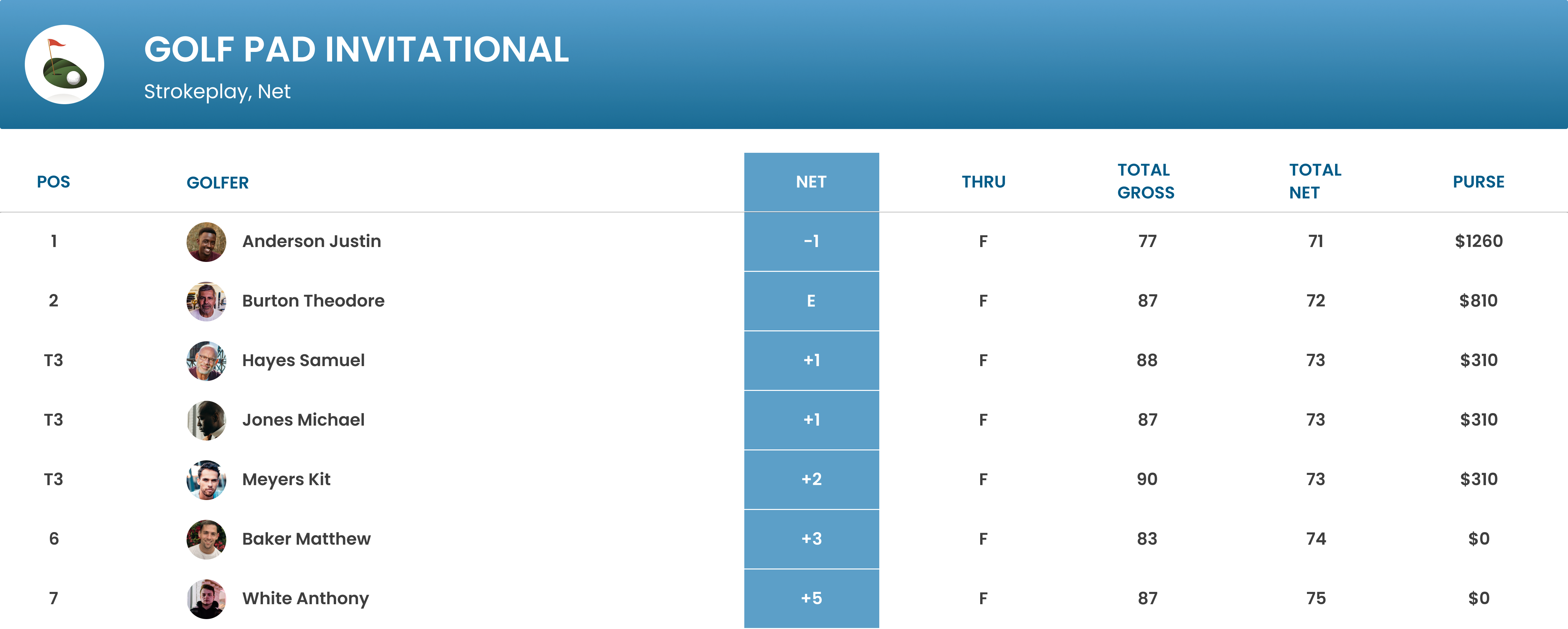 Golf Pad Events - Your FREE Golf Tournament Management Solution