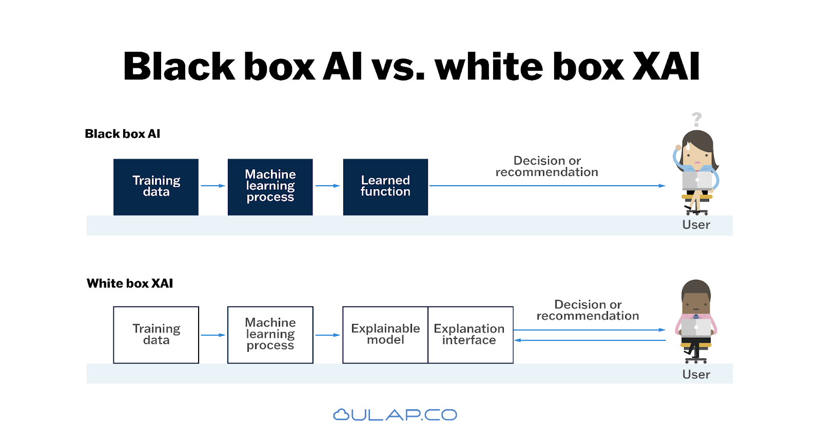 Why Your Business Needs Explainable AI