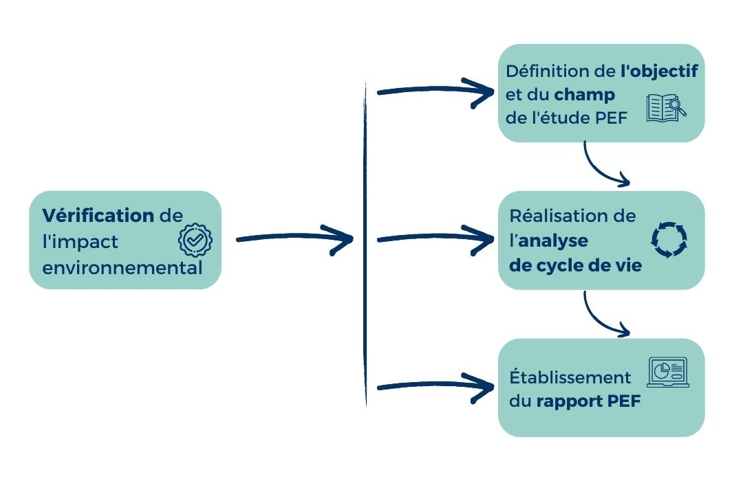 Tout comprendre à la méthode PEF (Product Environmental Footprint)
