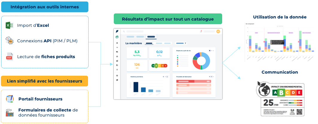 Quelles sont les données à collecter pour se préparer à l’affichage environnemental