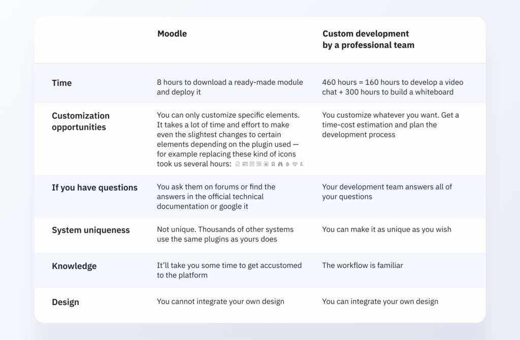 Moodle VS Custom Development: What’s Best For Your E-learning Product