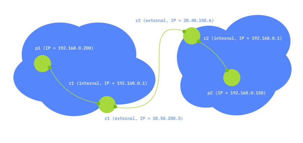 What is WebRTC? Best Explanation for Non-Developers | Fora Soft Blog