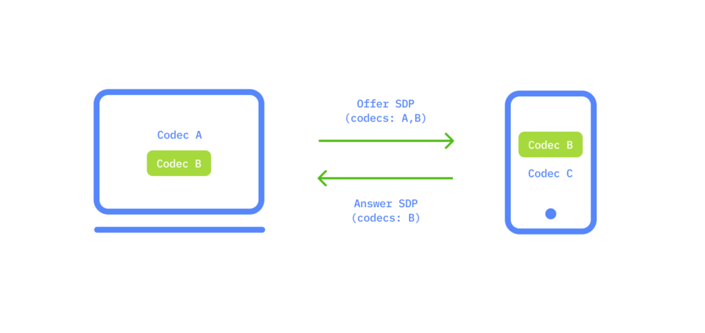 What is WebRTC? Best Explanation for Non-Developers | Fora Soft Blog