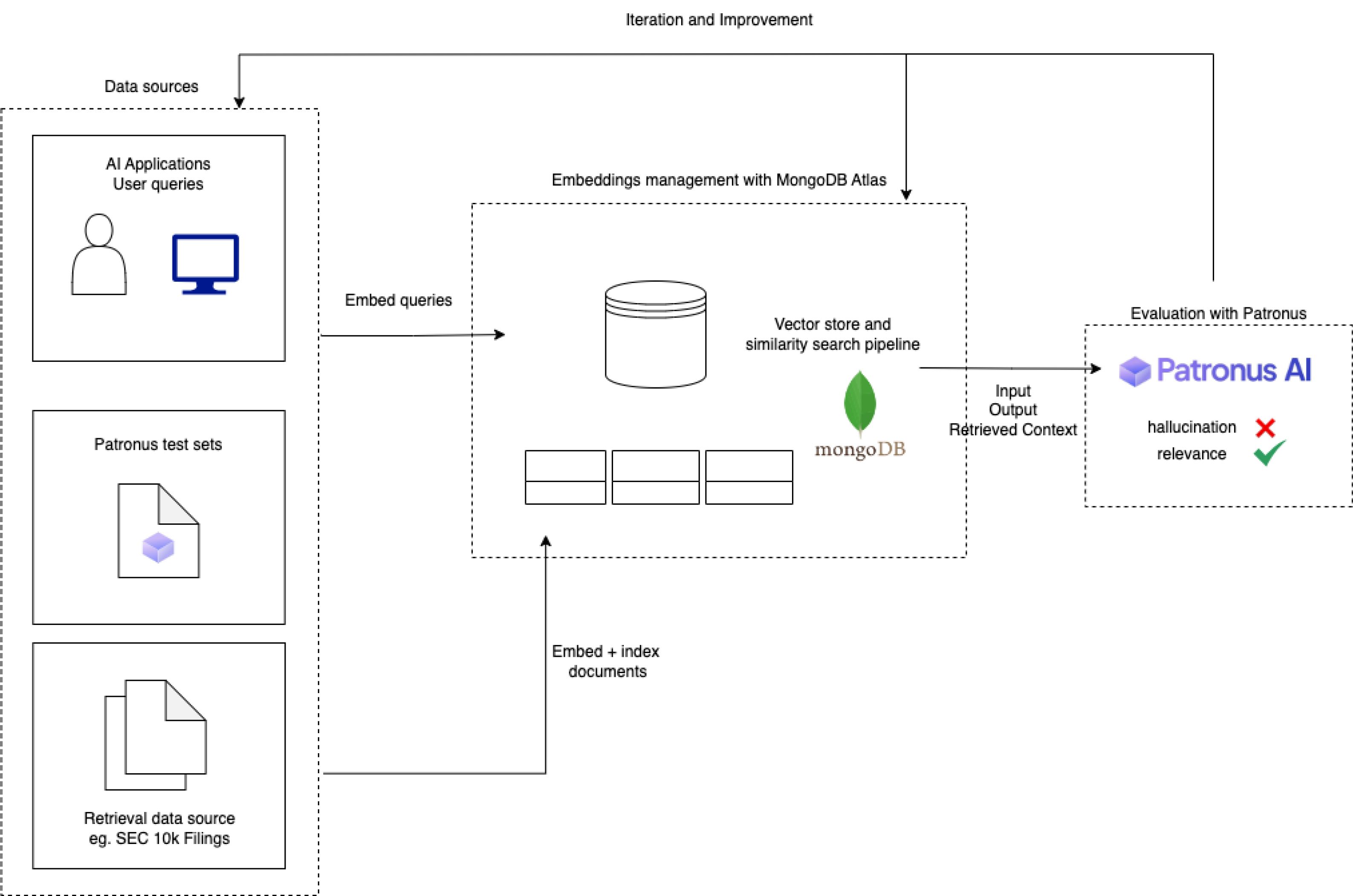Patronus AI | The 10 Minute Guide to Reliable RAG Systems Using Patronus AI, MongoDB Atlas, and ...