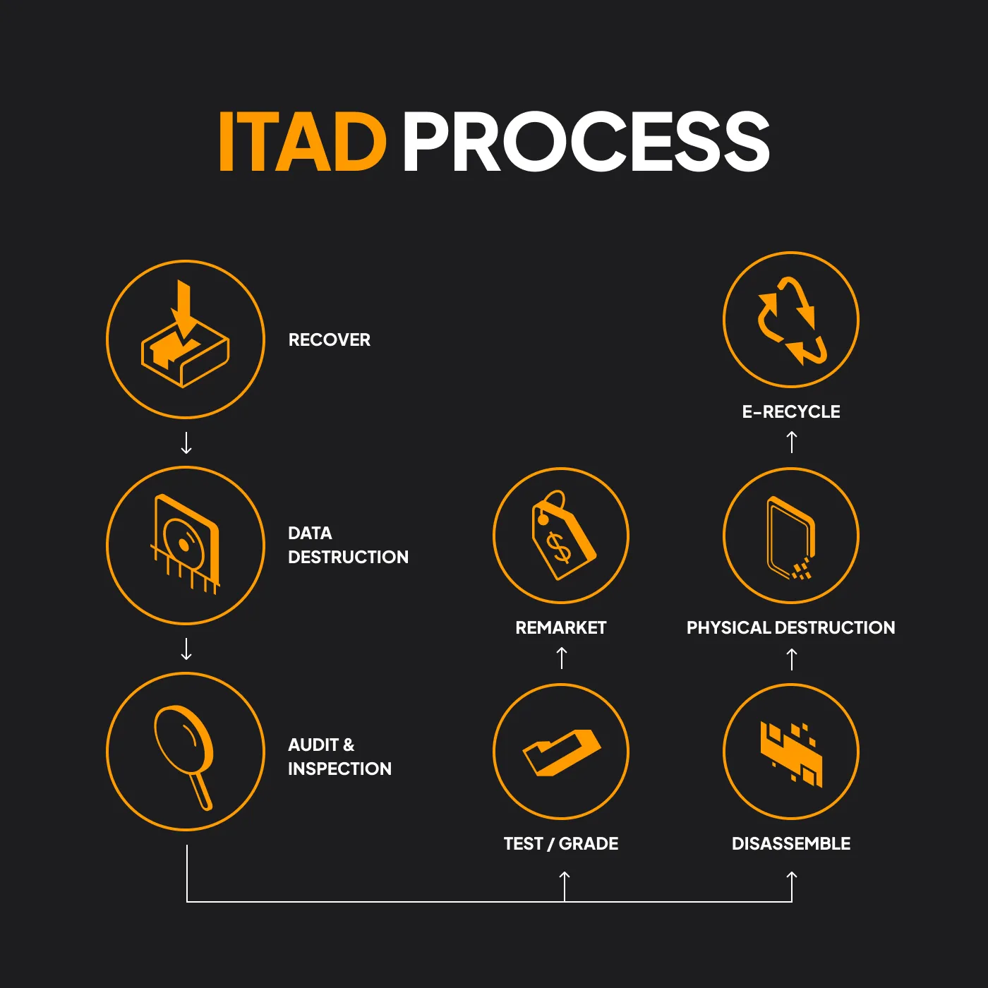 Efficient ITAD Solutions for a Sustainable Future