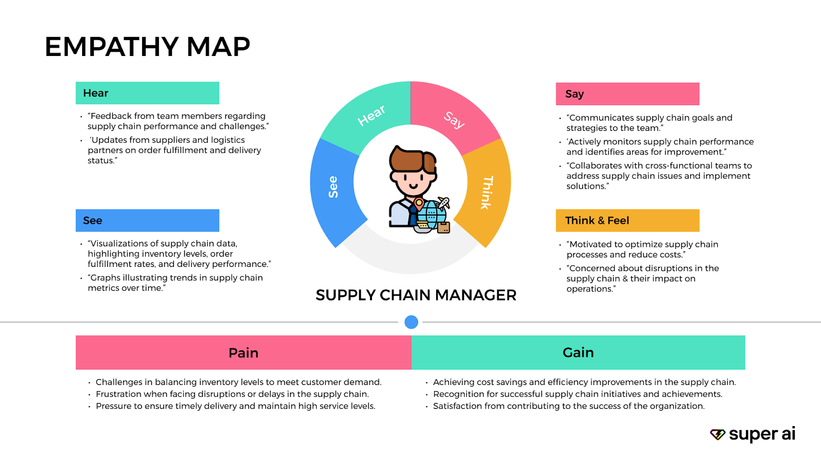 Supply Chain Analytics Use Case