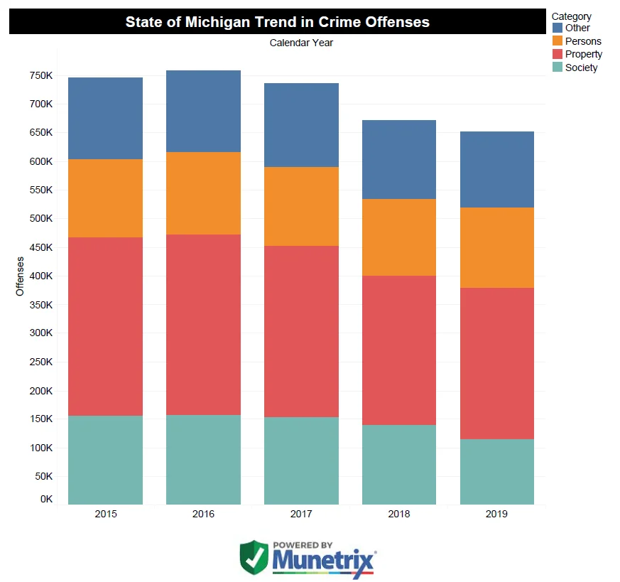 Data Provided by Michigan State Police and U.S. Census Bureau for 2019