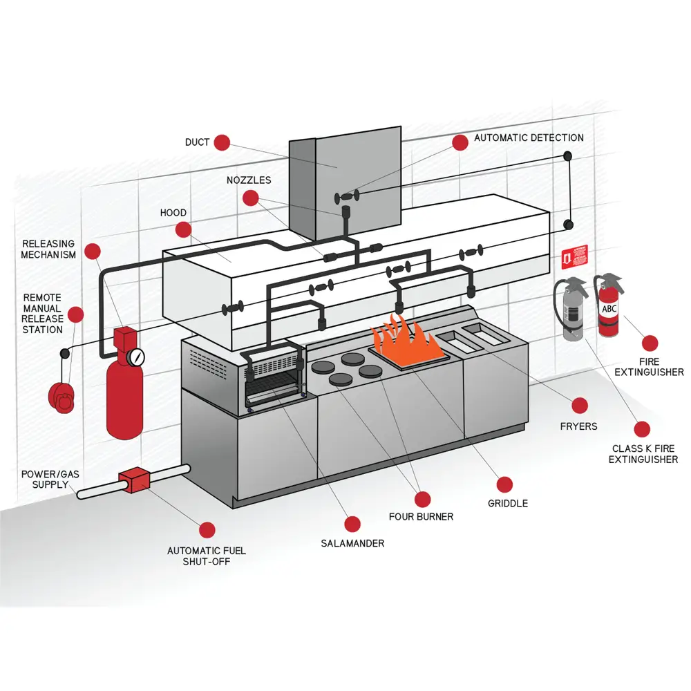 Restaurant Fire Suppression System | Holmes Fire & Safety Solutions
