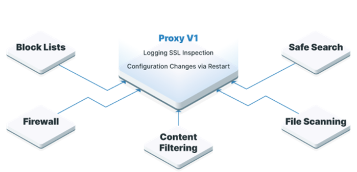 A Deep Dive into Todyl's Web Proxy v2