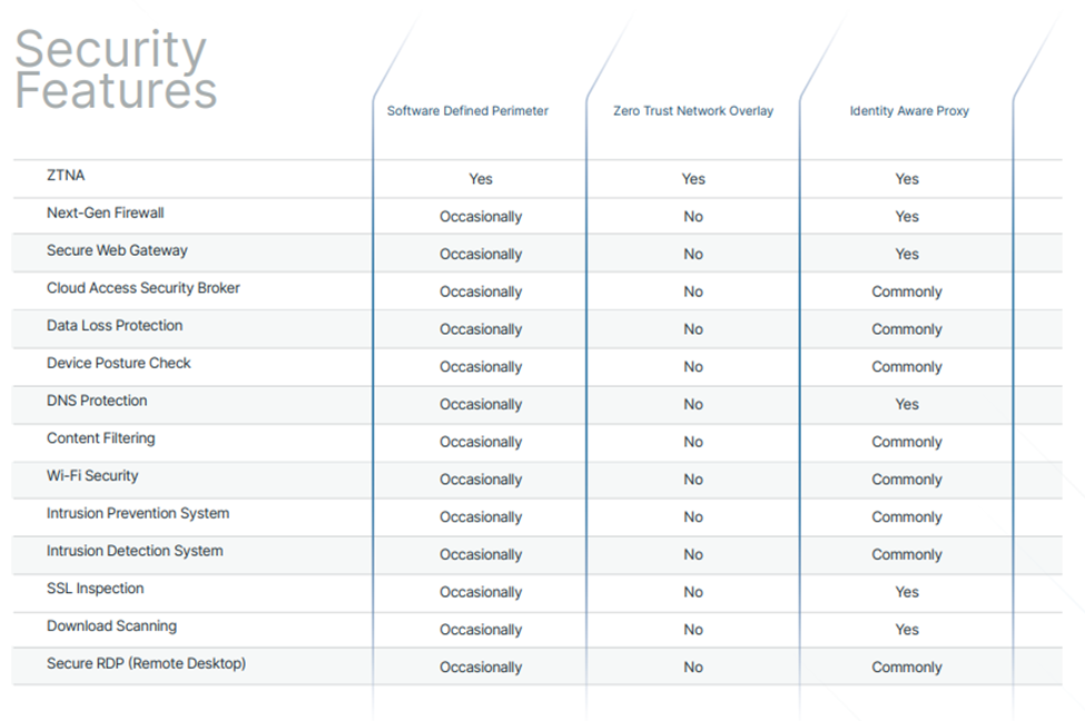 Capabilities of Different SASE Approaches