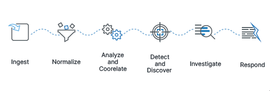 SIEM: How Does it Work and What are the Benefits? SIEM: How Does it Work and What are the Benefits?