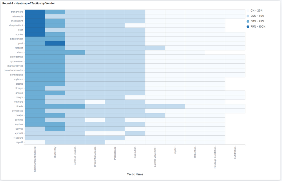 How to Interpret and Use the MITRE ATT&CK Framework Evaluations Results