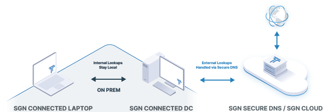 Overcoming DNS Challenges with Secure DNS v2