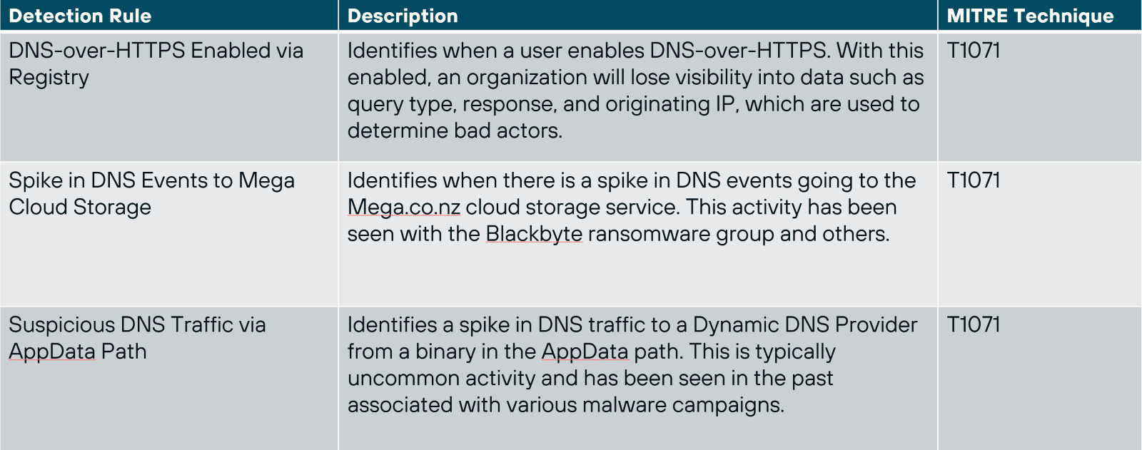 What Is Dns Tunneling
